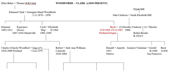 Basil Clark :: The-woodforde-story